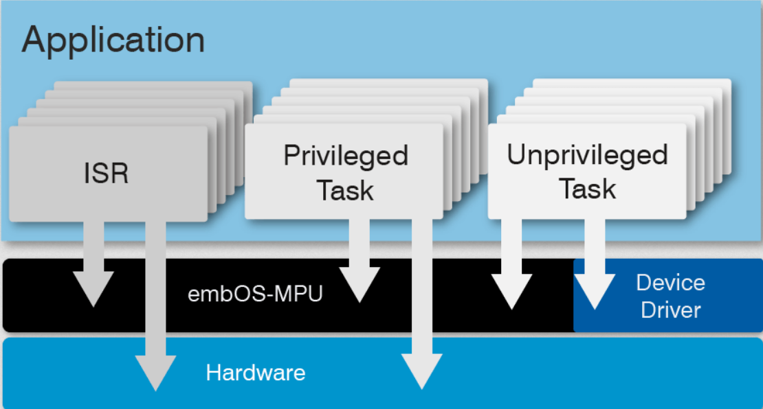embOS-MPU - Testech Electronics Pte Ltd